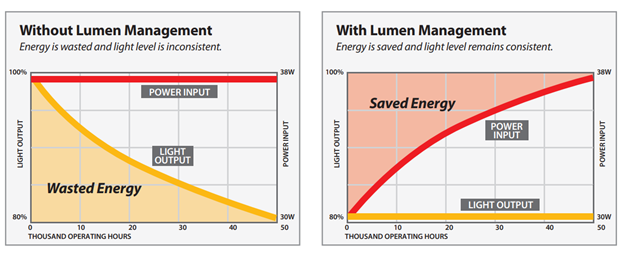 What is Lumen Compensation?