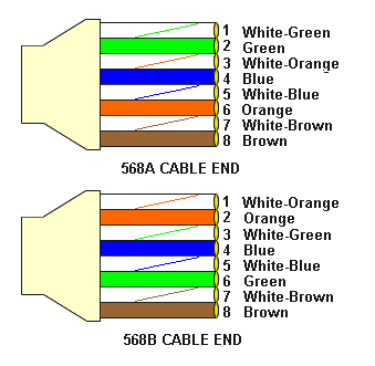 What is the difference between T568A & T568B?