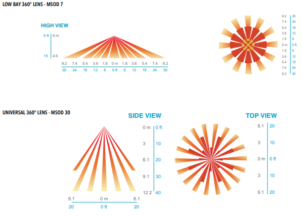 MSOD Sensor Info and Default Settings