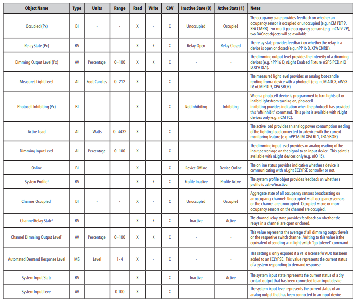BACnet Objects: Quick Reference Guide