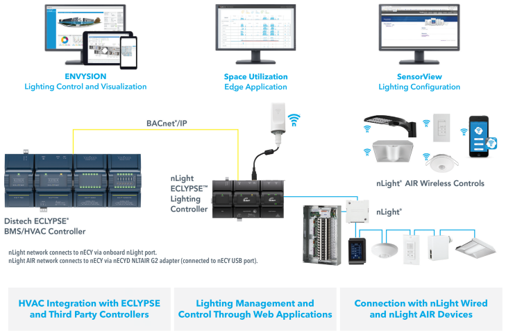 What is an nLight ECLYPSE System Controller (nECY)?