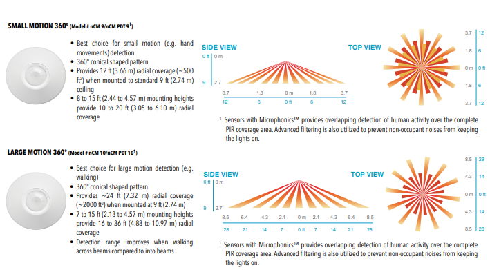 What nLight NCM sensor do we use for an open office application
