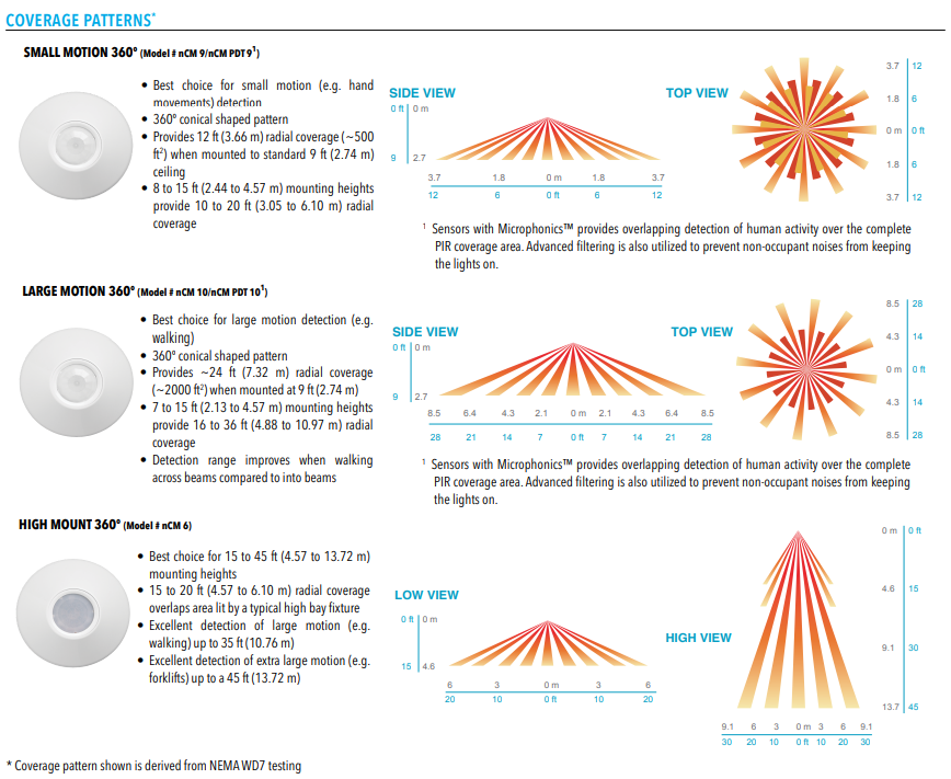 What is the best occupancy sensor for a small office with little motion