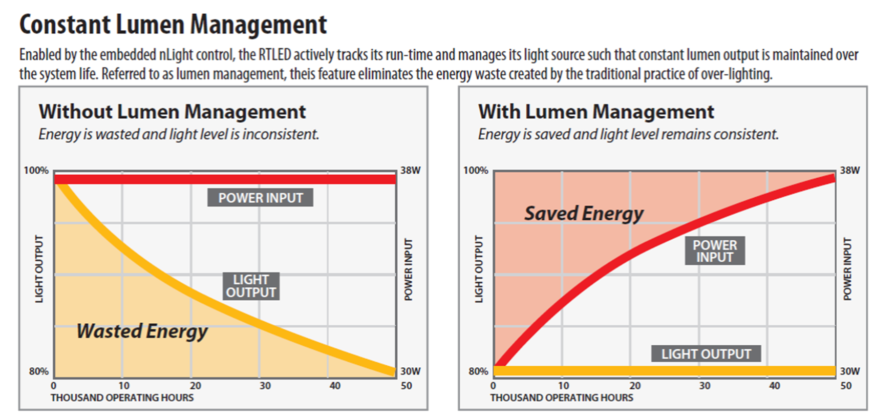 n80 vs n100 Lumen Management
